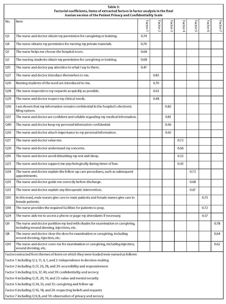 Development and validation of the Iranian version of the Patient ...