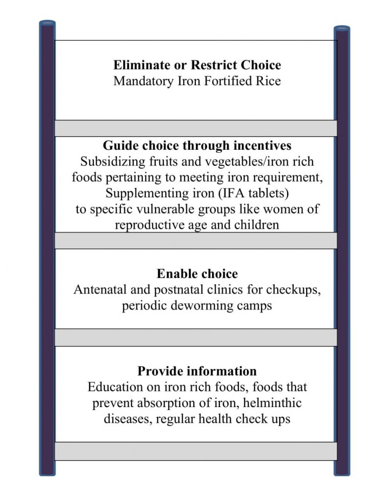 Mandatory fortification of rice in the public distribution system in ...